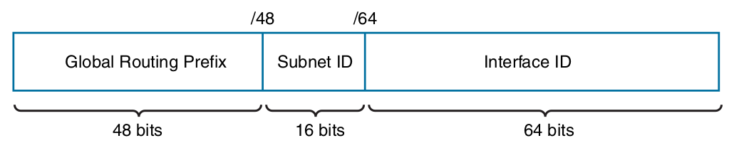 IPv6 2024 v1: Global Unicast Address-GUA | Aula Virtual